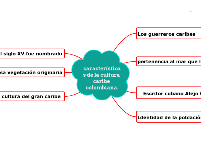 características de la cultura caribe colom...- Mind Map